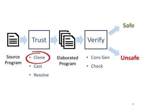 Trust But Verify Two Phase Typing For Dynamic Languages Ppt Download