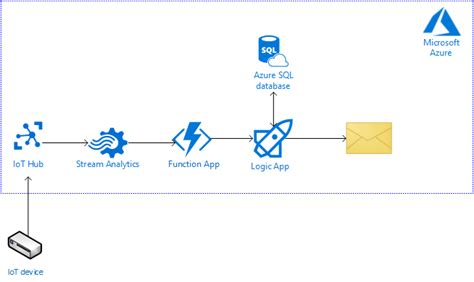 Azure Iot Hub To Email Notification Stack Overflow