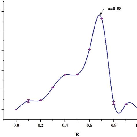 continuous variation plot job s plot for the complexation of ma b cd