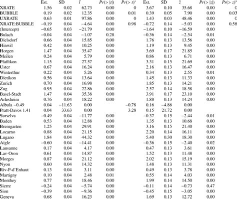 summary statistics for ols and logit regressions 22 and 23 reported