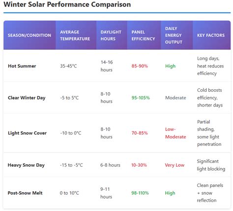 The Truth About Solar Panels In Winter Snow Performance And Care