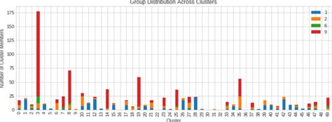 32 Cluster Membership For Behaviorally Defined User Groups Download Scientific Diagram