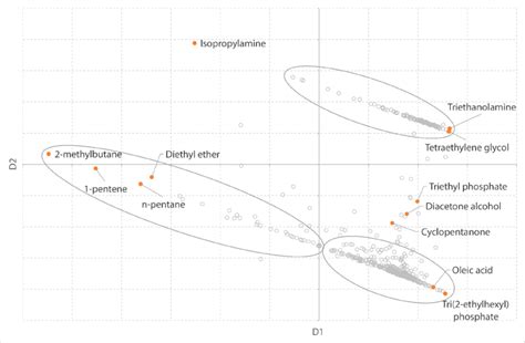 Multidimensional Scaling Mds Plot Of All 500 Solvents Based On Their