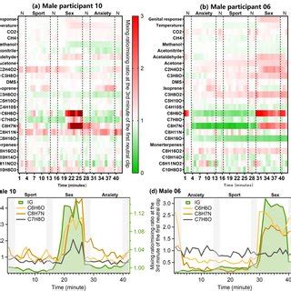 Heat Plot Of Breath Compounds Together With Genital Response Penile