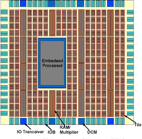 Figure 1 1 From Automated Conversion From Lut Based Fpgas To Lut Based Mpgas Semantic Scholar