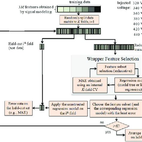 A Schematic Diagram Of Nested K Fold Cross Validation With Wrapper Download Scientific Diagram