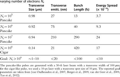 Table 1 From Multiscale Modeling Of The Ultrafast Electron Microscope