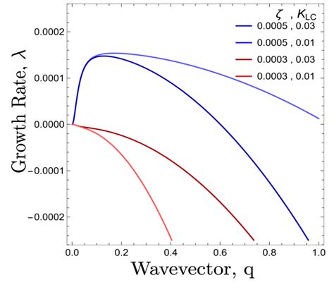 Dispersion Relation Of λ Q From Eq 11 Plotted For θ π4 For