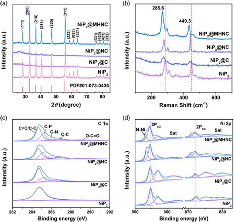 A X Ray Diffraction Xrd Patterns B Raman Spectra C C 1s Of