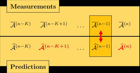 Comparison Of Measurements And Predictions The Computation Of The Download Scientific Diagram