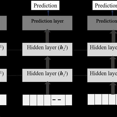 Lstm Prediction Result For P1 Download Scientific Diagram