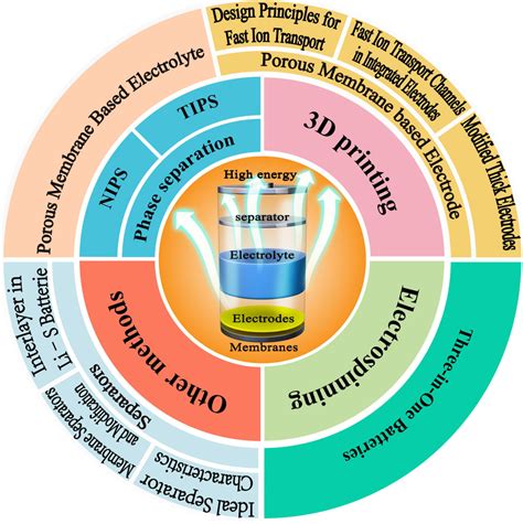 the fabrication methods and key features of hierarchically porous
