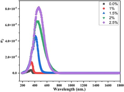 Non Linear Refractive Index N2 Versus Wavelength Of Ag Cuo Rgo Pvdf Of Download Scientific