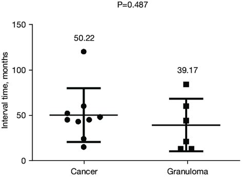 The Time To Reoccurrence For Cancer And Granuloma Download