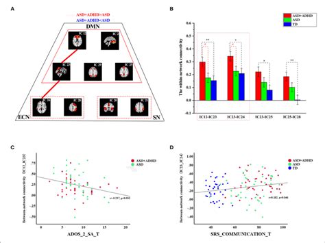 Differences In Between Network Connectivity And The Correlations Of
