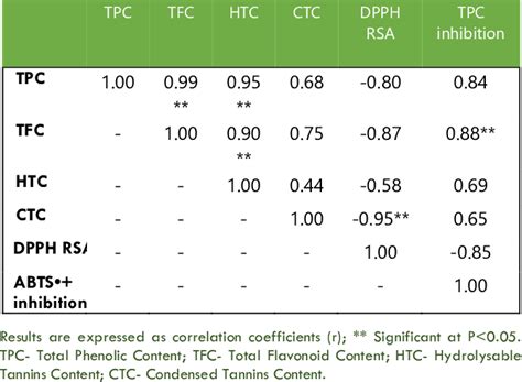 Correlation Matrix Between Polyphenol Compositions And Antioxidant