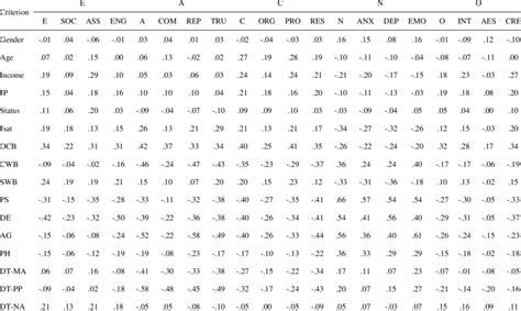 Criterion Related Validity Adult Employee Sample Download Scientific Diagram