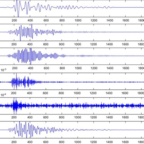 five levels wavelet decomposition of a signal s amplitude in v vs