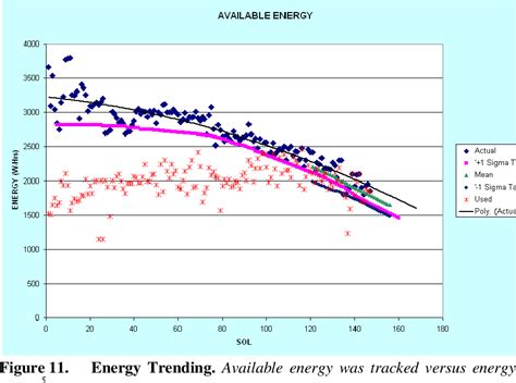 Figure 11 From Phoenix Electrical Power Subsystem Power At The Martian Pole Semantic Scholar