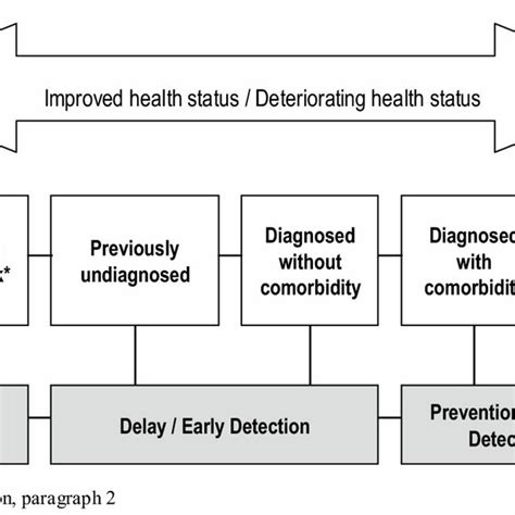 The Chronic Disease Continuum Download Scientific Diagram