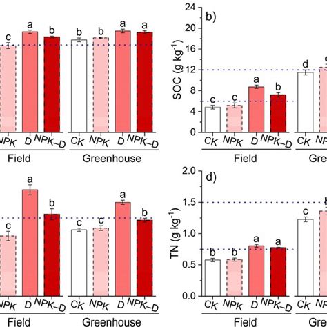 Effects Of Fertilization Types On Tomato Yield In Field And Greenhouse Download Scientific