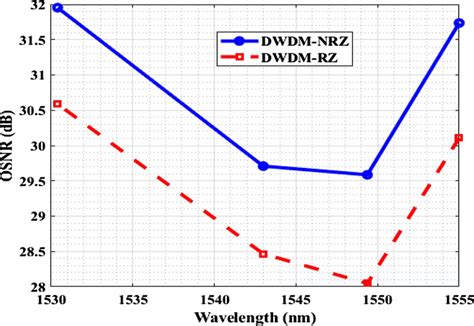 measured osnr for nrz and rz encoding under clear weather conditions