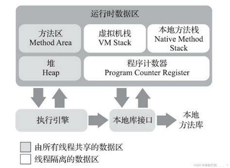 Jvm内存区域 Csdn博客