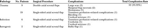 Localized Soft Tissue Defect Group Group 2 Download Scientific Diagram