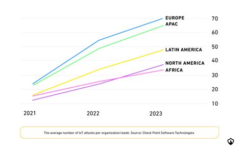 Cyber Security Risks In Internet Of Things Devices