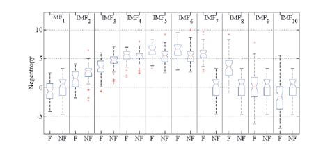 Comparison Of Average Negentropy For Focal F Versus Non Focal Nf Download Scientific