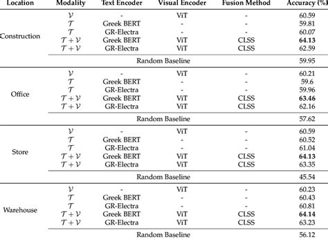 Ablation Regarding The Priority Classification Accuracy For Different