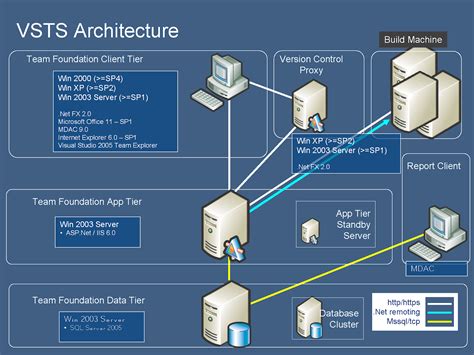 7 Steps To Integrate Microsoft VSTS Into SDLC Altoros