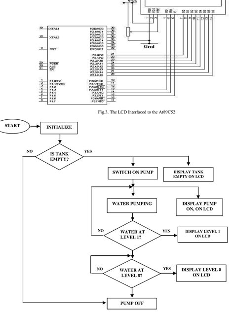 Flow Chart Of The Automatic Water Level Monitor With