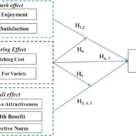 Research Framework See Online Version For Colours Download Scientific Diagram