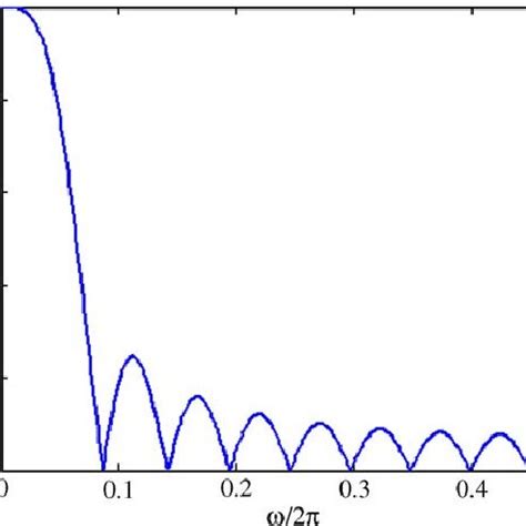 PDF SavitzkyGolay Smoothing And Differentiation Filter For Even Number Data