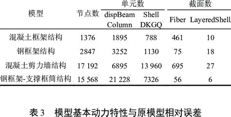 basic information of the opensees models download scientific diagram