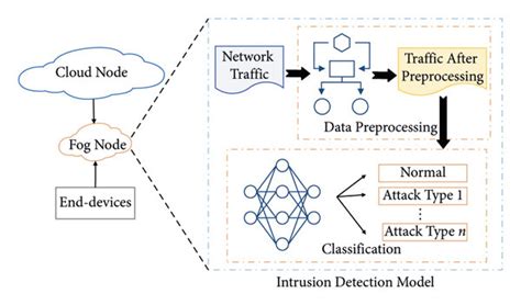 Intrusion Detection Of Iot With Hybrid Cloud Fog Computing Download