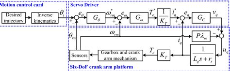 Figure 4 From Design And Implementation Of Inverse Kinematics And Motion Monitoring System For