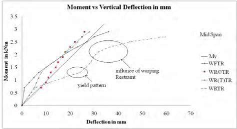 B Fig 11 Bar Chart Showing Flexural Capacity Of Cfs Beams For 1 6mm Download Scientific
