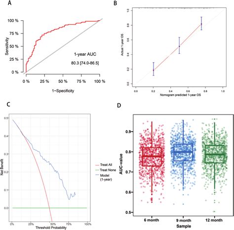 Receiver Operating Curve A Calibration Curve B And Decision Curve Download Scientific