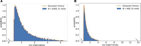 Figure 6 From The Spectrum Of Covariance Matrices Of Randomly Connected Recurrent Neuronal