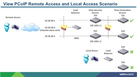 Buildinig Provisioning Virtual Desktops Setting Up Pcoip Remote Access With View