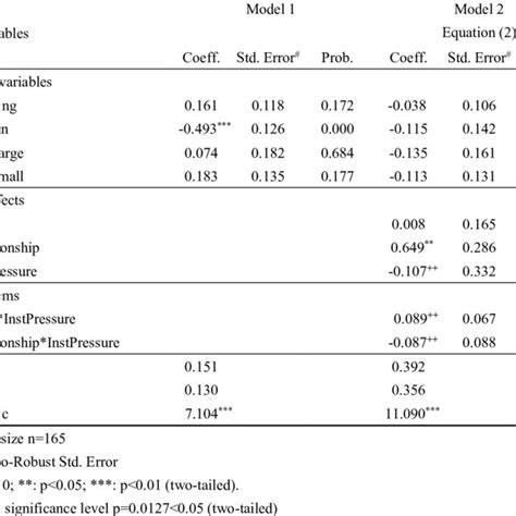 Results Of Ols Regression Analyses Of Empirical Models Download