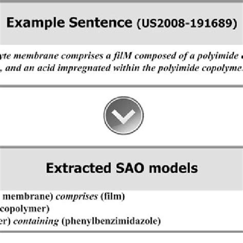 An Example Of Extracted Sao Models From A Patent Document Lee And Download Scientific Diagram