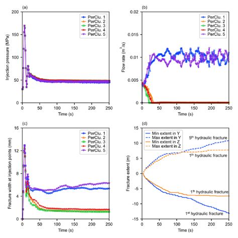 Variations Of A Injection Pressure B Flow Rate And C Fracture Download Scientific