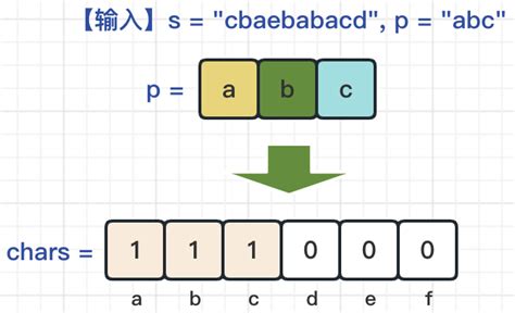 图解leetcode——438 找到字符串中所有字母异位词 阿里云开发者社区 图解leetcode——438 找到字符串中所有字母异位词 阿里云开发者社区