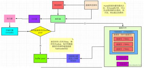 Mysql Execution Process Moment For Technology