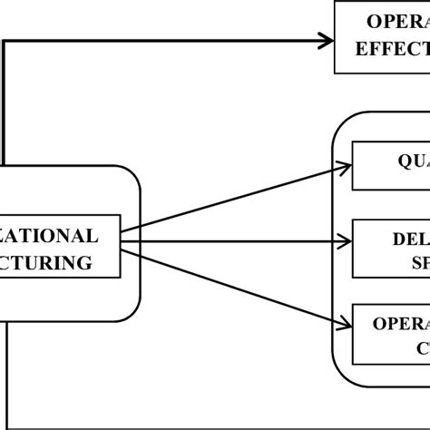 Conceptual Framework Of Organizational Restructuring And Operational Download Scientific