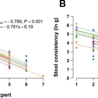 Correlation Of Stool Consistency With Stool Water Content Download Scientific Diagram