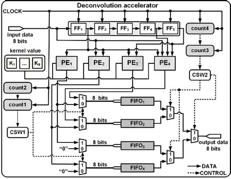 3 × 3 Kernel Deconvolution Accelerator For 4 × 4 To 8 × 8 Full Size